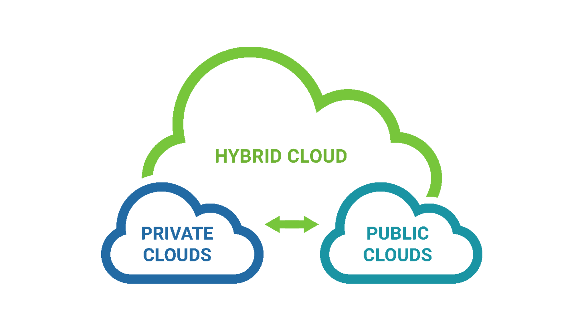 What Exactly is a Hybrid Cloud?