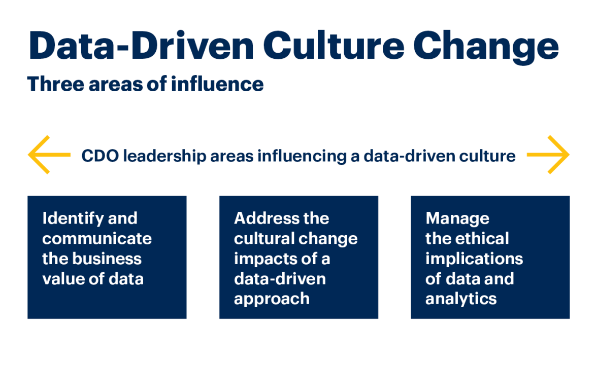 Transforming Business: Creating a Data-Driven Culture for AI Success