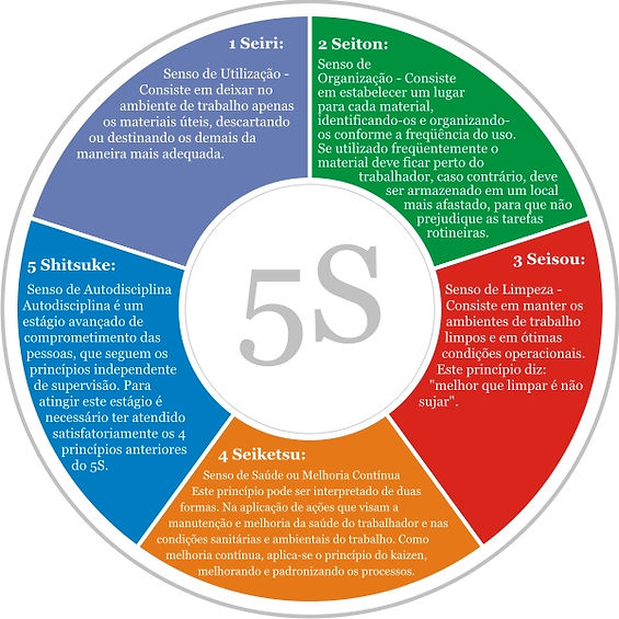Implantação do sistema 5S | labbmol