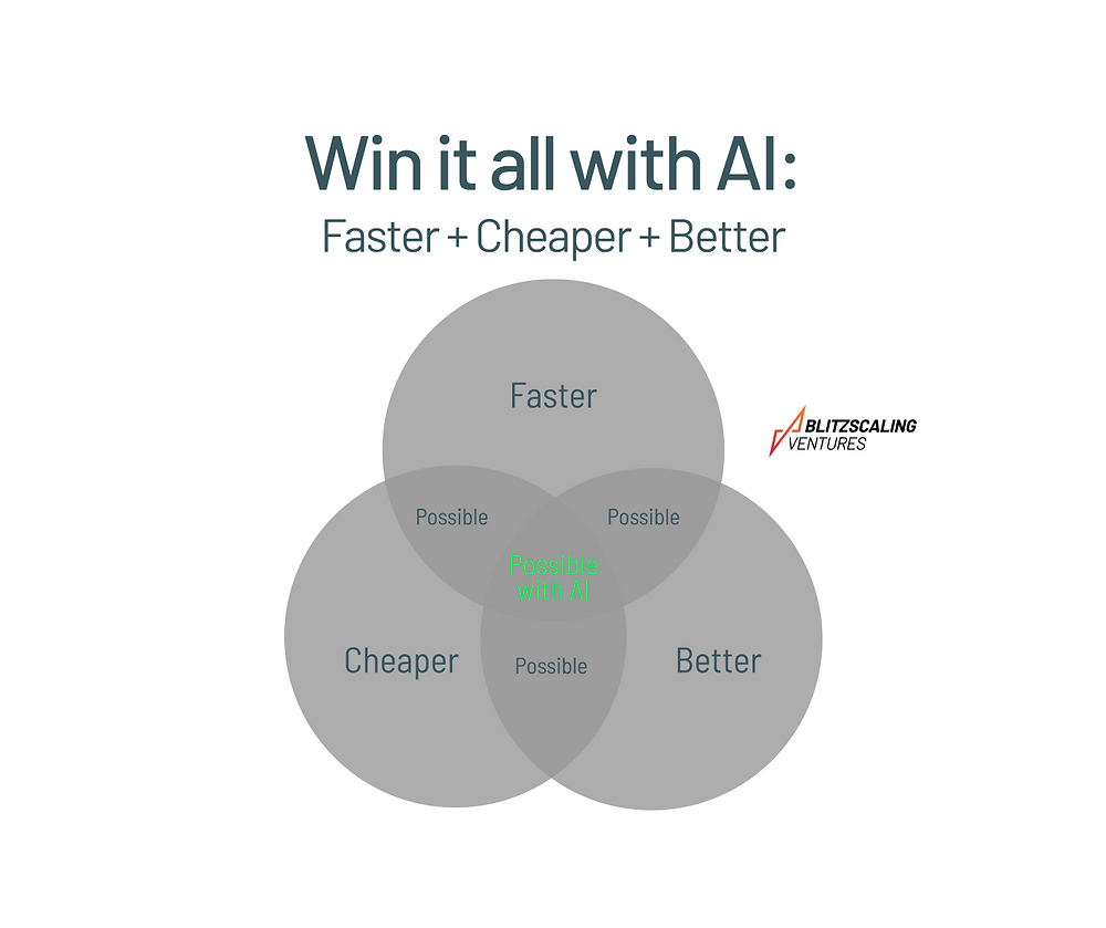 Win it all with AI: Faster + Cheaper + Better
