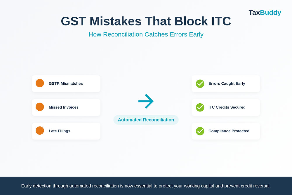 GST Mistakes That Block ITC: How Reconciliation Catches Errors Early