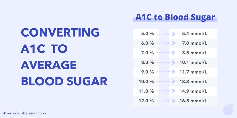 Back to Basics: What is Hemoglobin A1C (HbA1c) | Beyond Diabetes ...