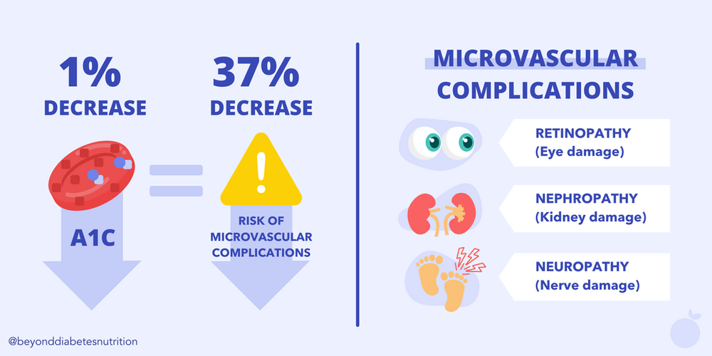 Back to Basics: What is Hemoglobin A1C (HbA1c) | Beyond Diabetes ...