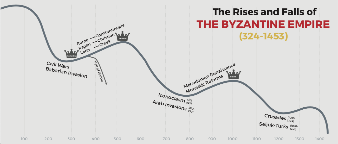 The Byzantine Empire