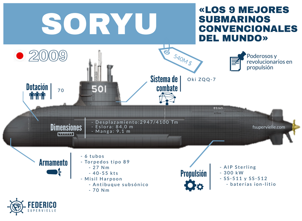 Los 9 (+1) mejores submarinos convencionales del mundo en 2020