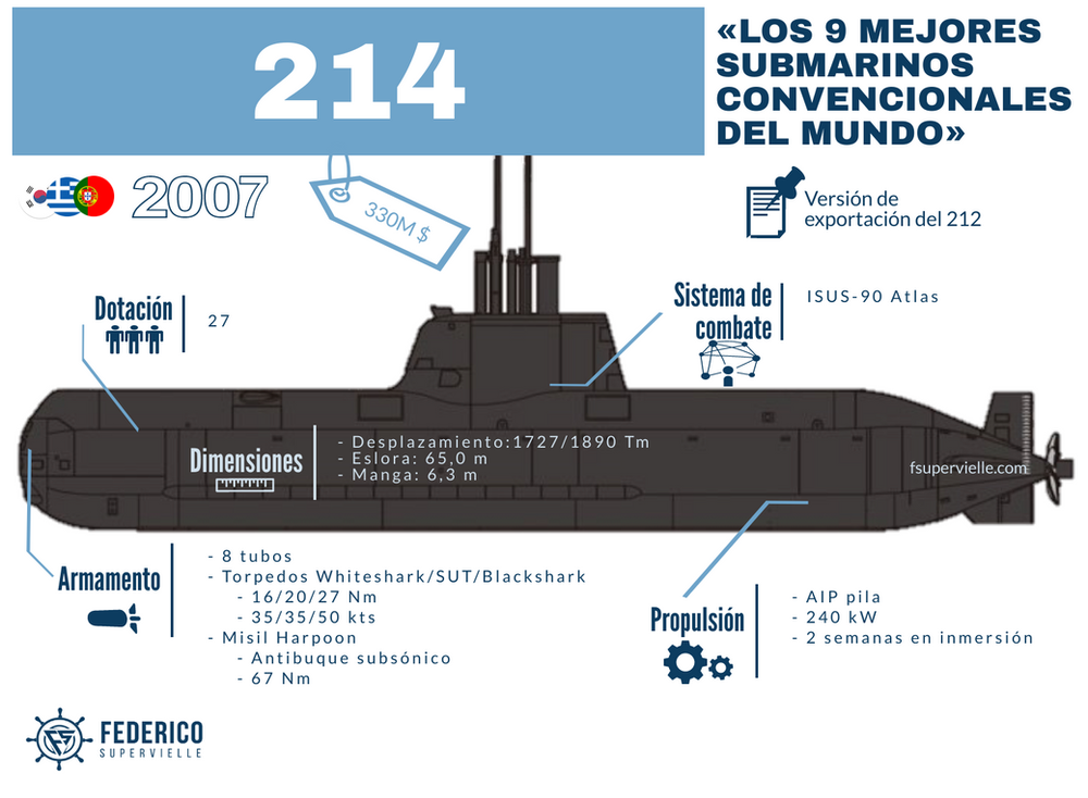 Los 9 (+1) mejores submarinos convencionales del mundo en 2020