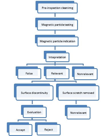 Non-destructive Testing: Important Terminology