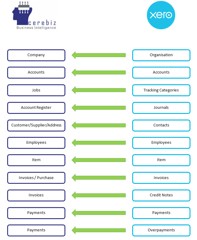 Xero App Partner | Cerebiz