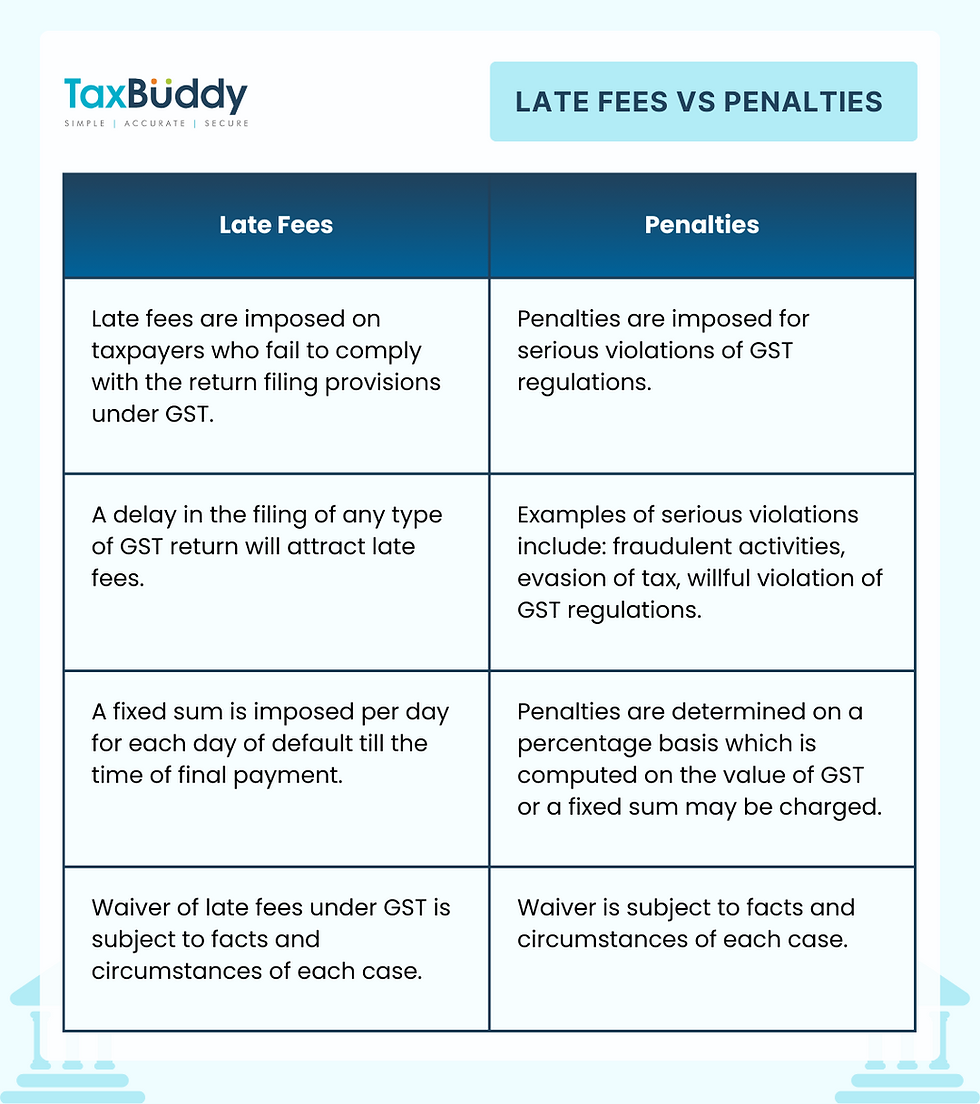 Late Fees under GST: Why are late fees levied under GST?