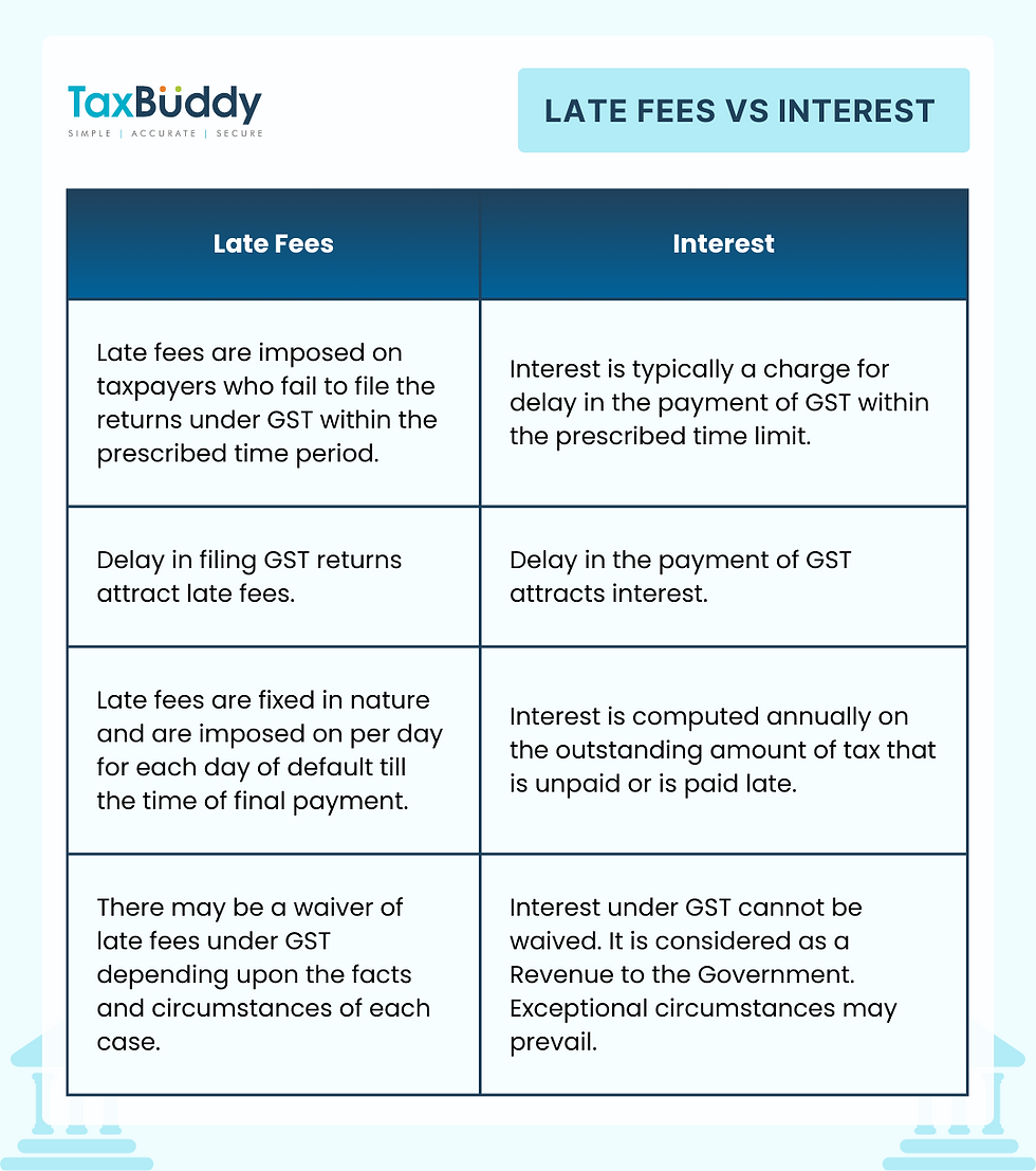 Late Fees under GST: Why are late fees levied under GST?