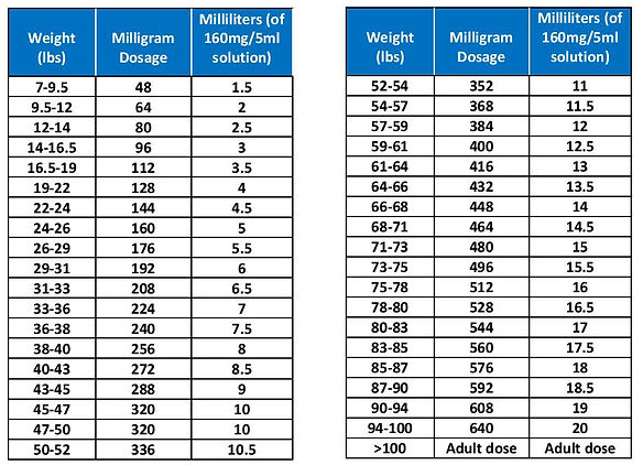 Acetaminophen dosing | HHP