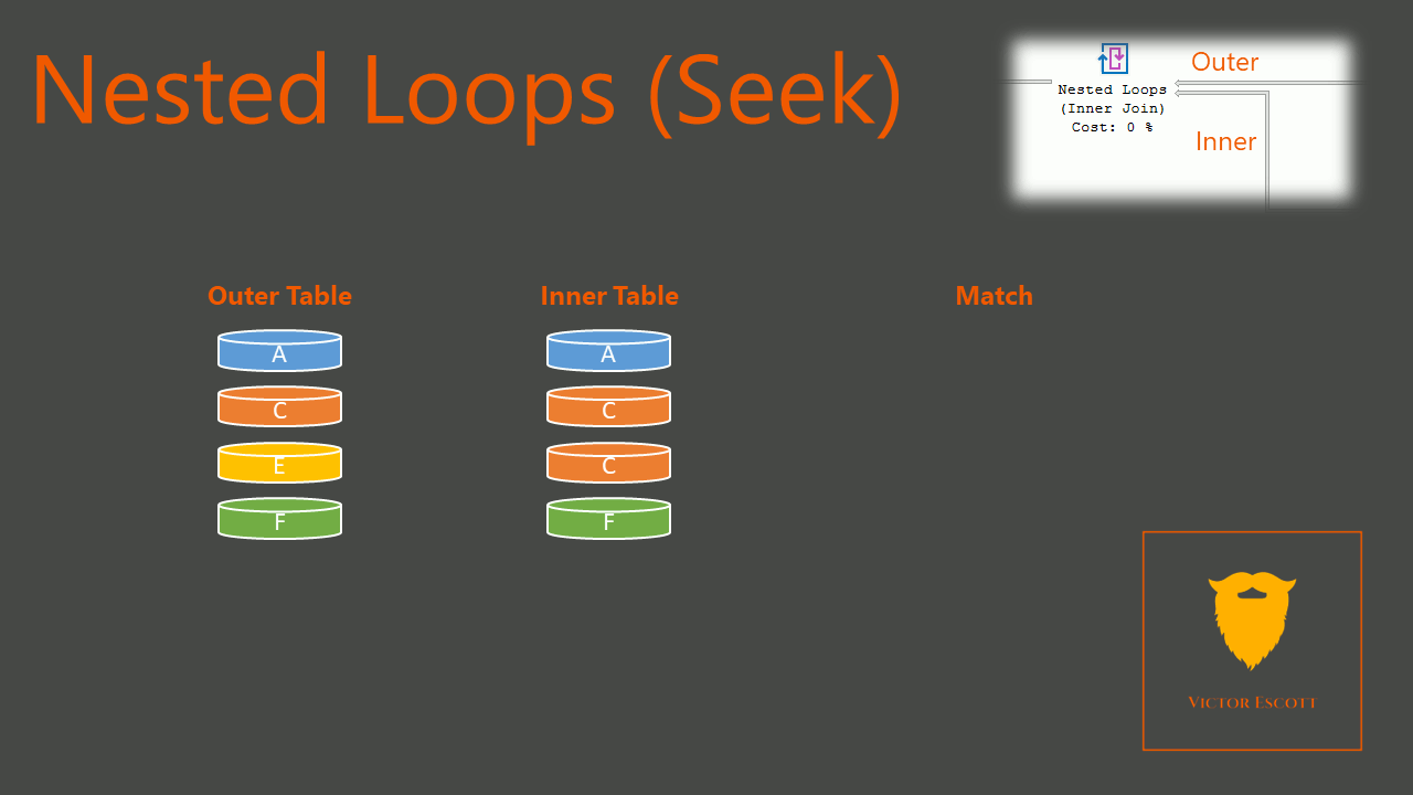 SQL- Operador Nested Loops