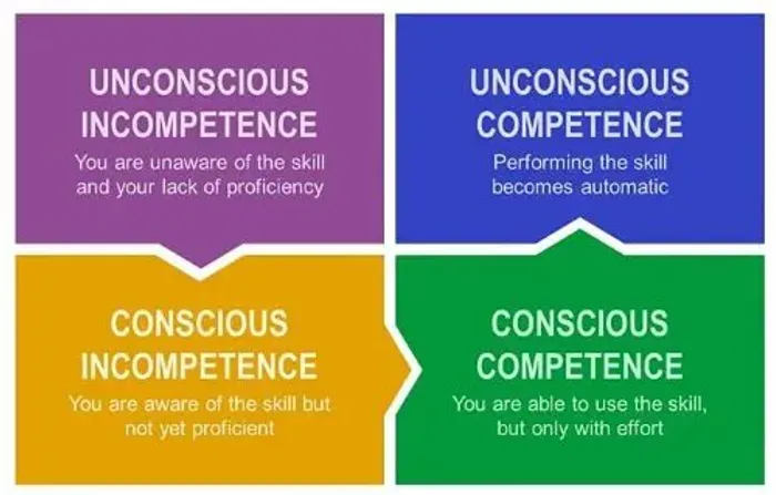 The Four Stages of Learning – and why frustration and struggling to ...