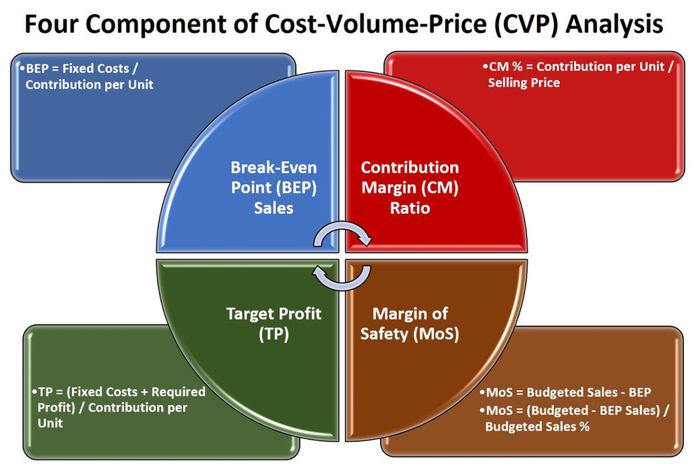 Simple Way To Calculate Cost Volume Profit CVP Analysis Simple Way To Calculate Cost Volume Profit CVP Analysis