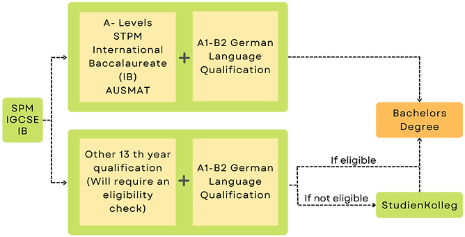 German University Pathway Guide | STM Study Abroad
