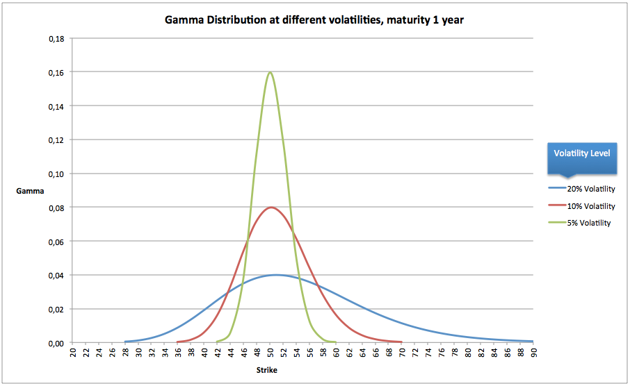Options Trading VI, Gamma Distribution in relation to Time