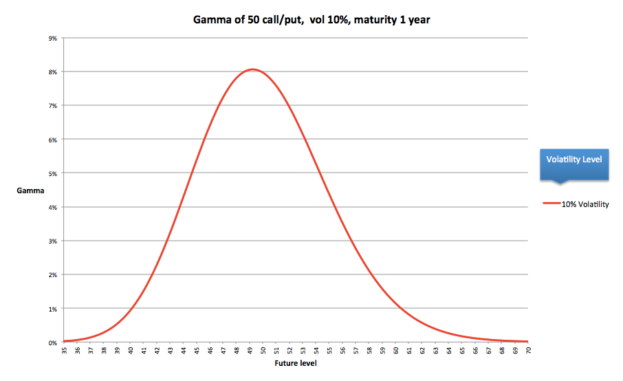 Options Trading VII, Gamma What does the Number say