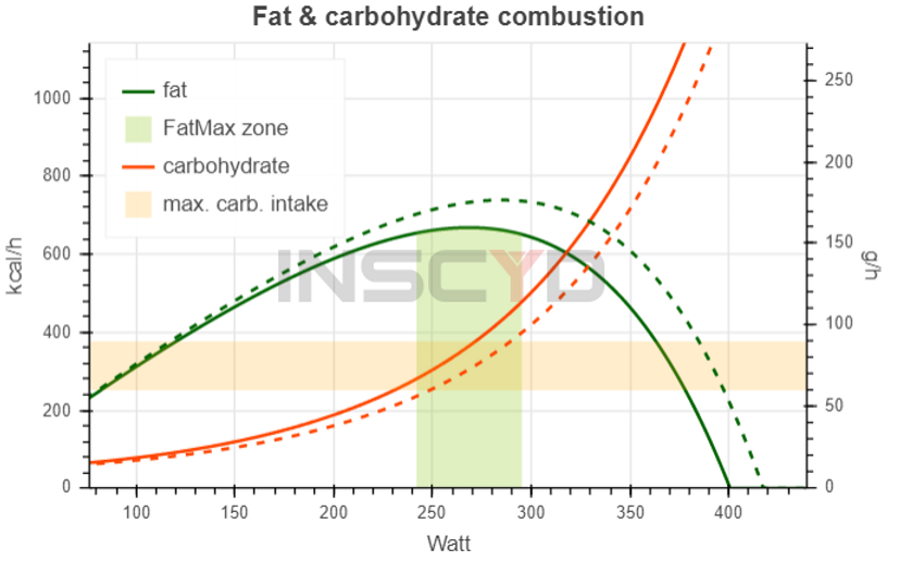 Sparing Carbohydrate