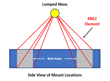 What Is The Difference Between A Kinematic (RBE2) And A Distributing ...