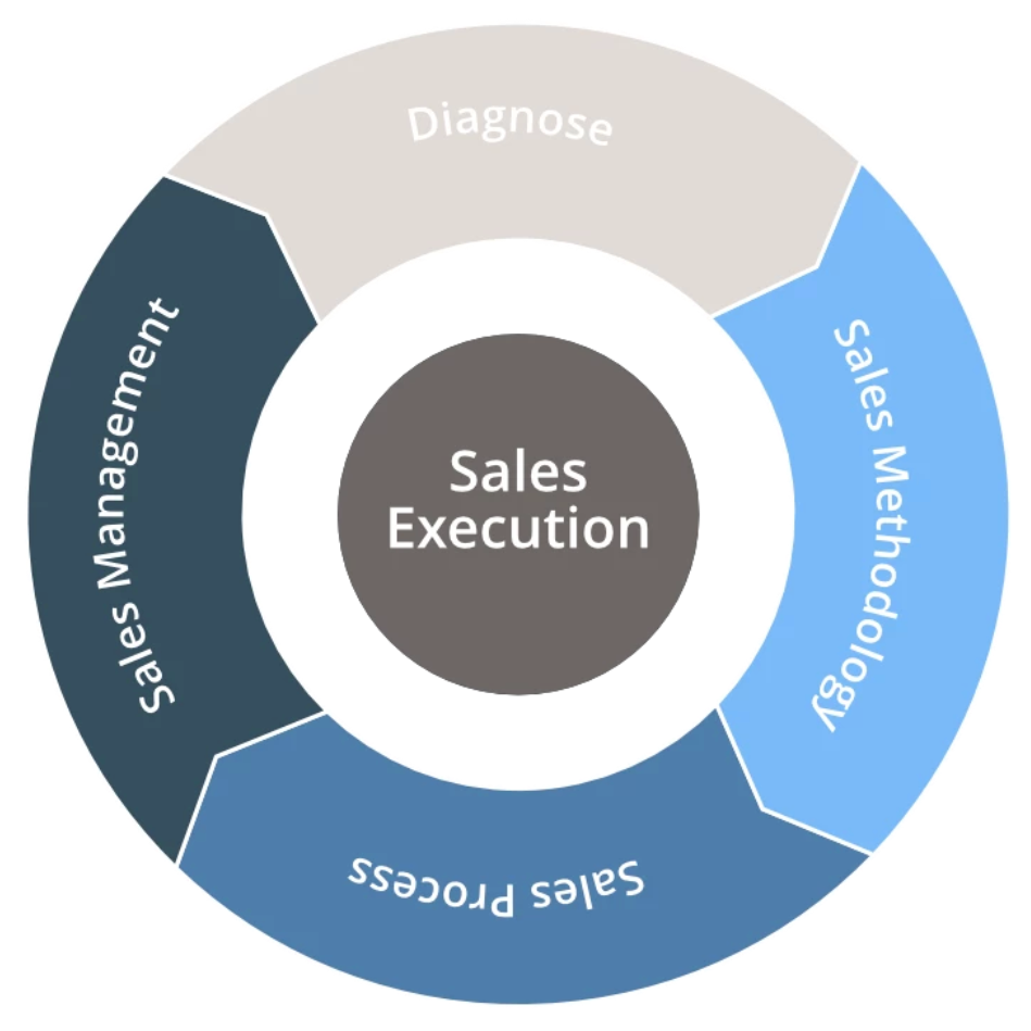 Sales Execution