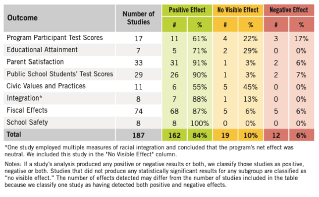 There are 187 studies on impact of education choice – and the results ...