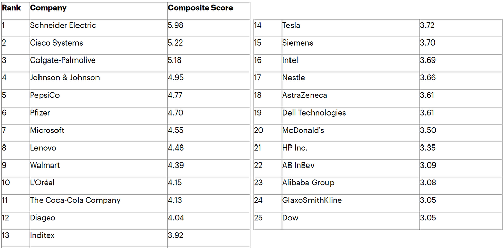 Gartner Announces Rankings of the 2023 Global Supply Chain Top 25
