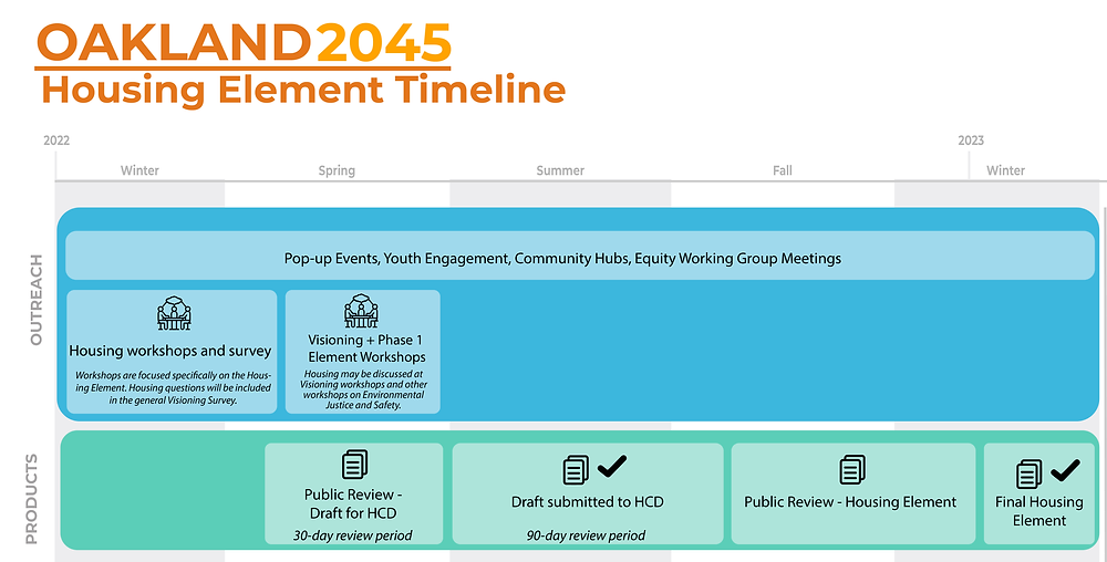 2023 - 2031 Housing Element Update