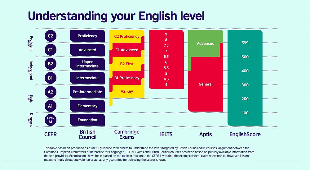Guía para entender los diferentes niveles del inglés