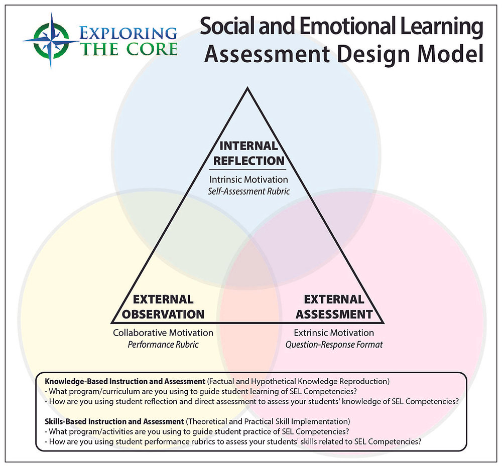 About SEL Assessments