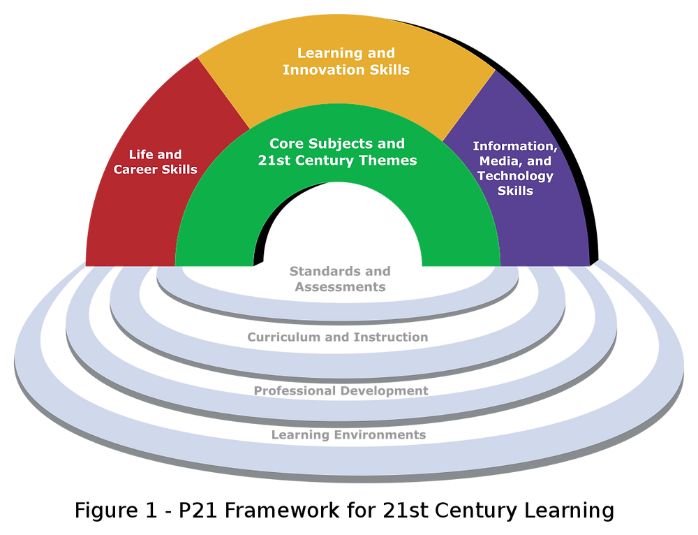 Embracing the 4 Cs of 21st Century Learning: A Shift Toward ...