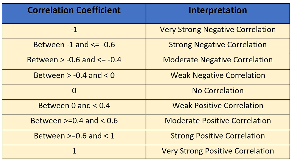 Correlation Matters Understanding Correlation And Calculating