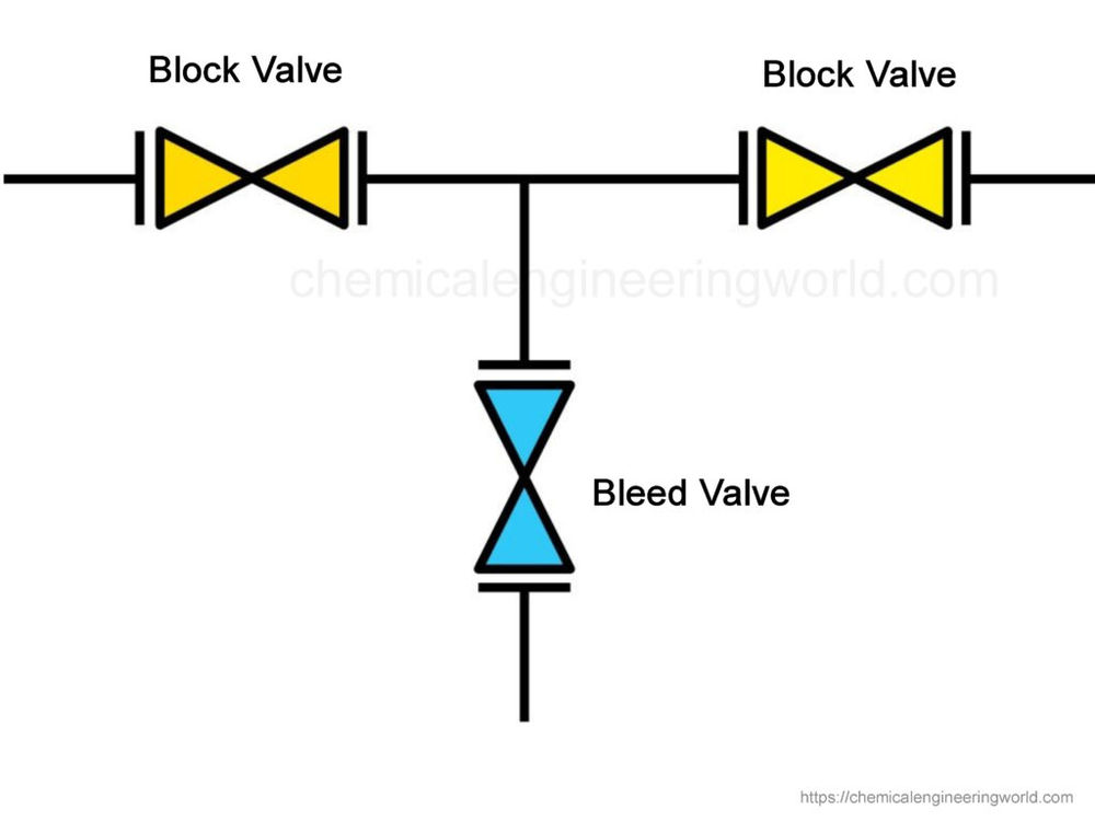 Block and Bleed Valve Function
