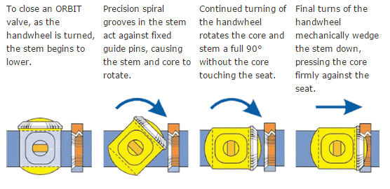 Orbit valves Introduction