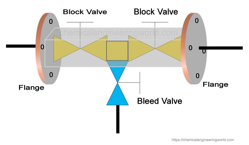 Block and Bleed Valve Function