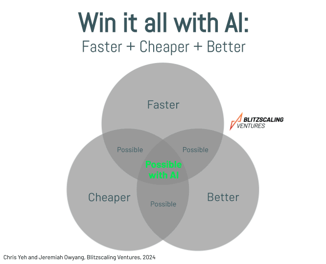 Win it all with AI: Faster + Cheaper + Better