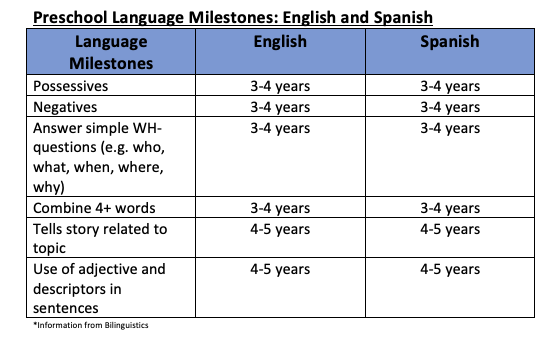 Learning Two Languages: Simultaneous and Sequential Bilinguals