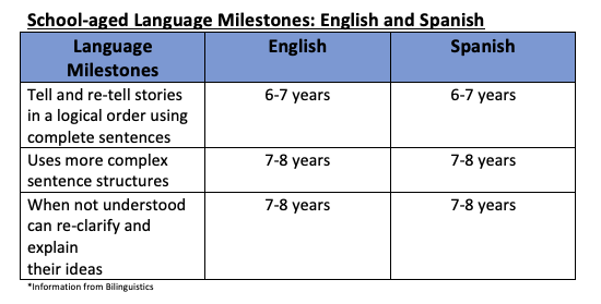 Learning Two Languages: Simultaneous and Sequential Bilinguals