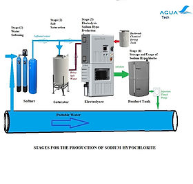 hypochlorite production
