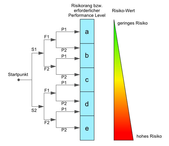 Risikobeurteilung nach EN12100 für klein und groß| U-TEC Consult