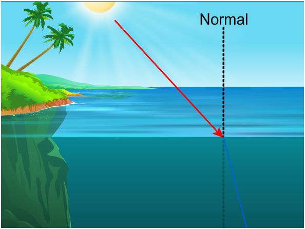 Deviation of Light Rays | Learn Physics