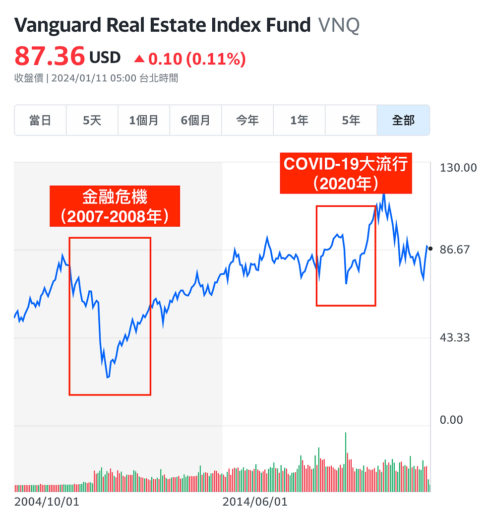 【VNQ詳細攻略】適合長期持有收息升值？值得投資嗎？｜房地產ETF VNQ配息、風險 美國REITs ETF