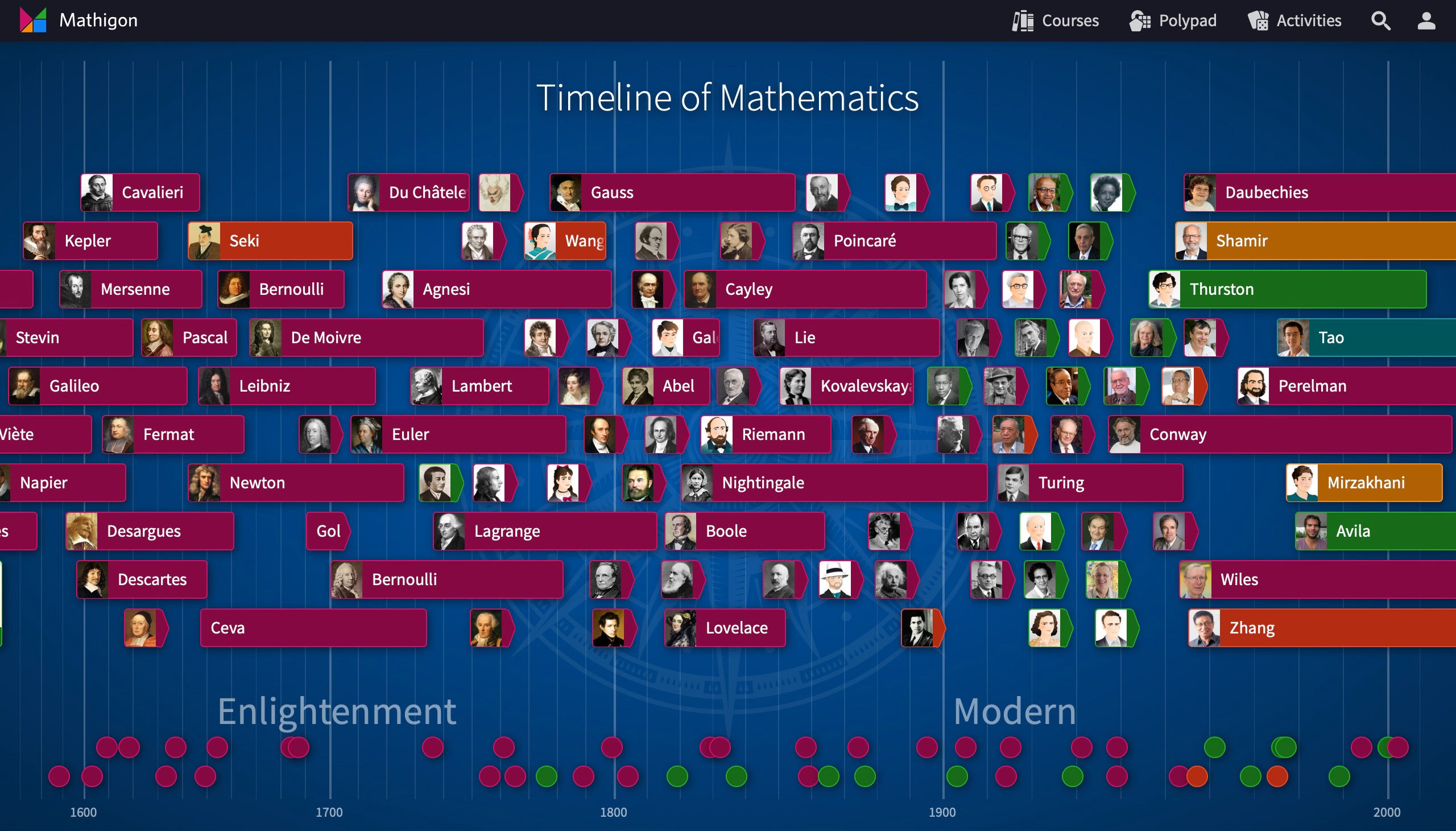 Timeline of Mathematics