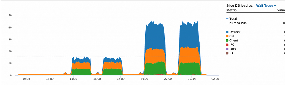 Granularity impact on visualization