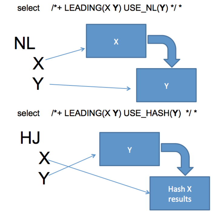 Indexes for Joins on Oracle