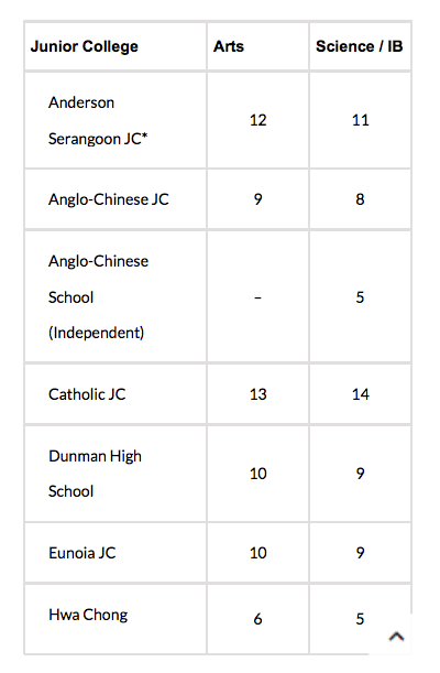JC Cut-off Points in 2019