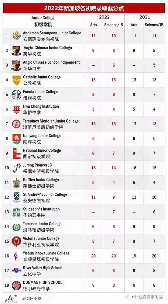 Singapore JC Cut-off points in 2022