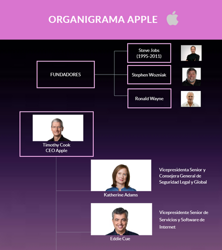 Organigrama Apple Ondiz | periodismoactualidad
