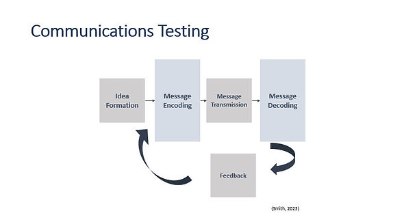 Communications Testing