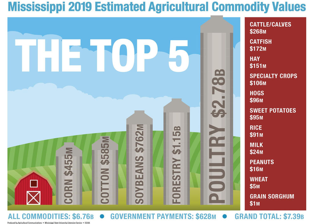 Mississippi Agriculture Nears $7.4 Billion