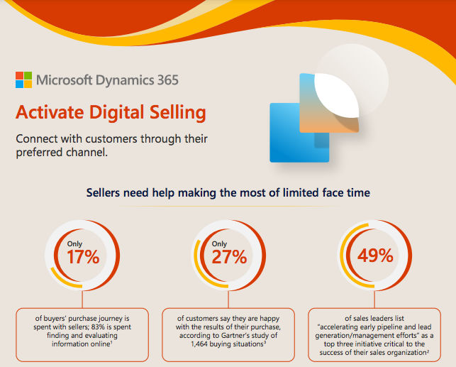 Activate Digital Selling: Connect with customers through their ...